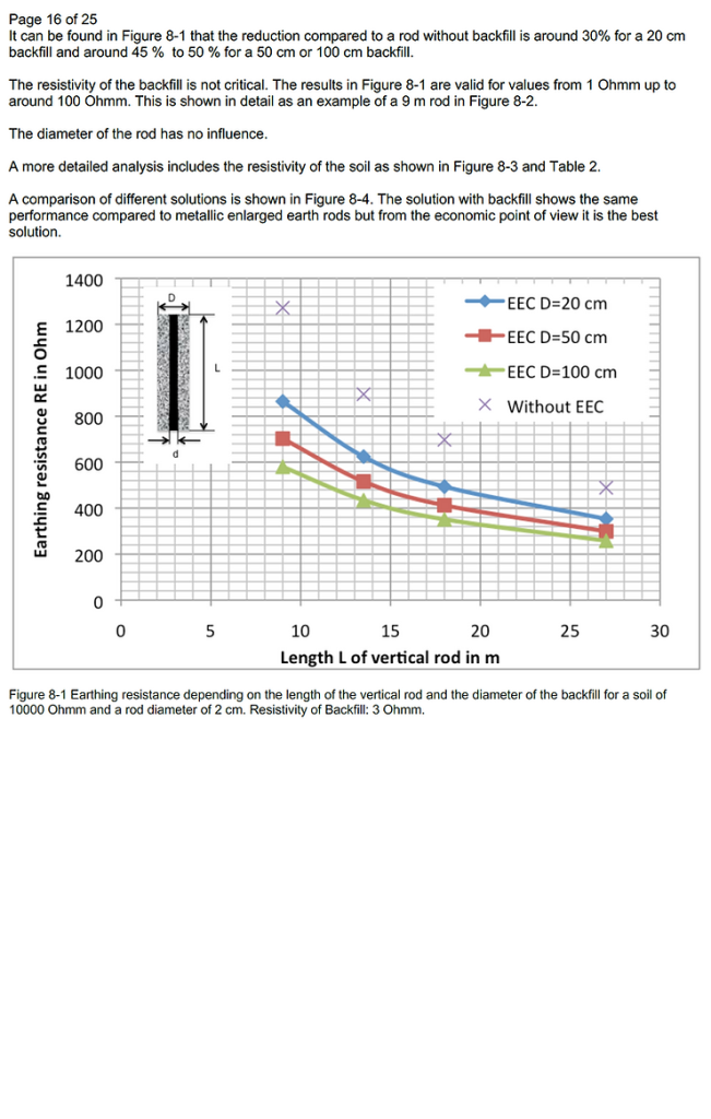 Chemical Earthing & Earth Enhancing Compounds Elevate Your Safety