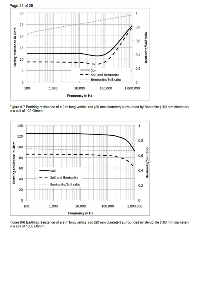 Chemical Earthing & Earth Enhancing Compounds Elevate Your Safety
